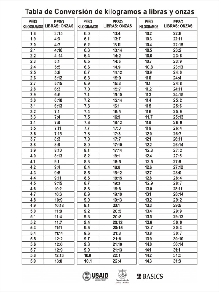 146 Libras En Kilos