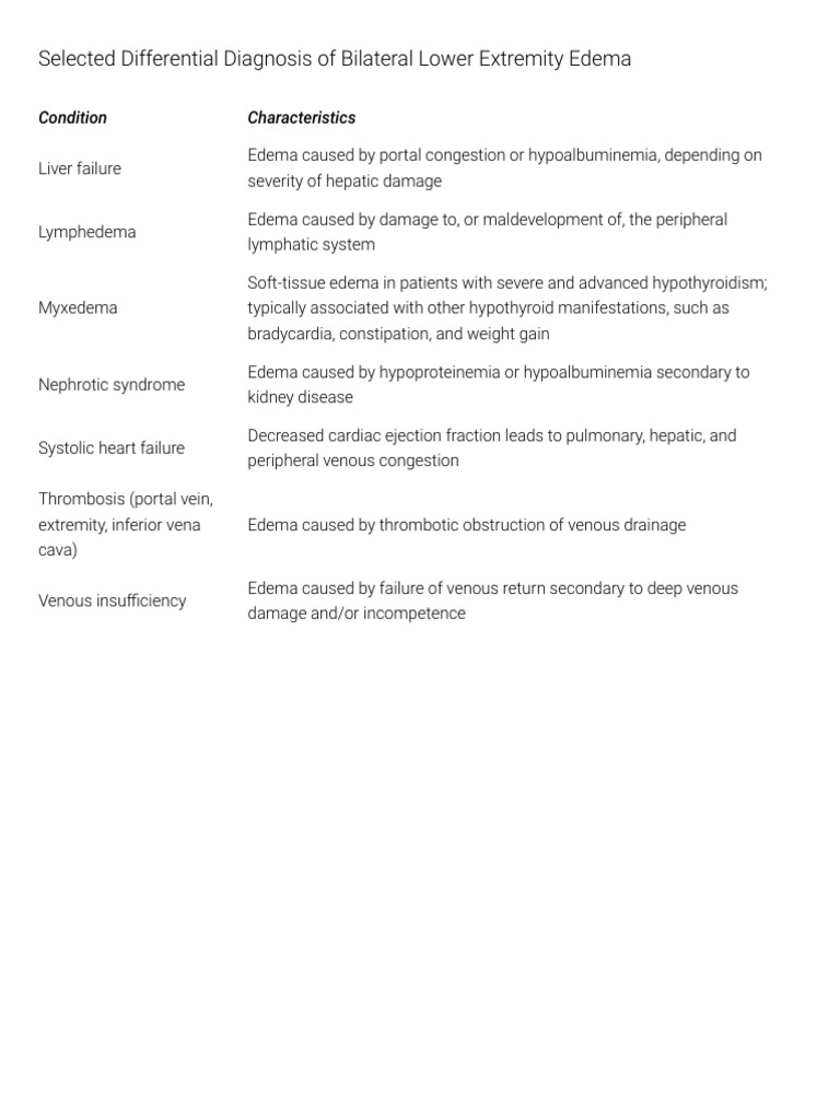 Selected Differential Diagnosis of Bilateral Lower Extremity Edema | PDF