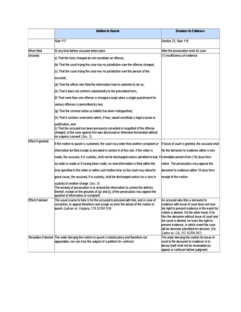 Motion To Quash | PDF | Demurrer | Crime & Violence