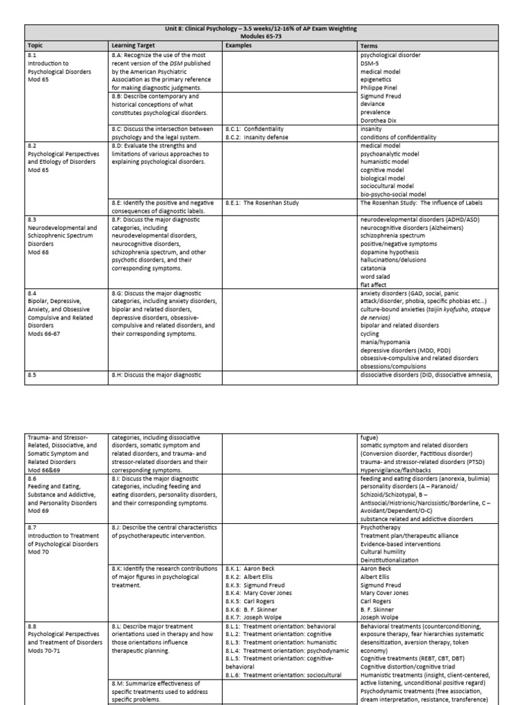 Unit 8 Learning Objectives and Terms | PDF | Mental Disorder | Spectrum ...
