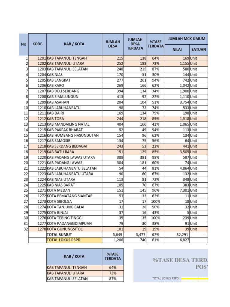 Data Posyandu Prodeskel | PDF