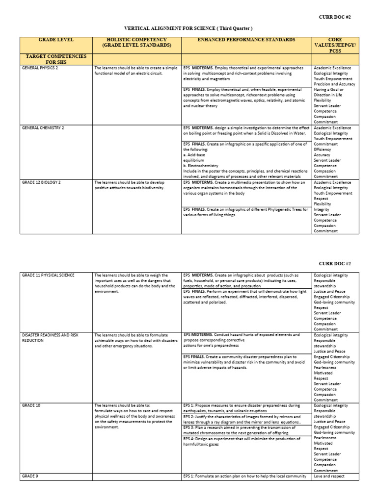 Science Curriculum Alignment Guide | PDF | Ecology | Emergency Management