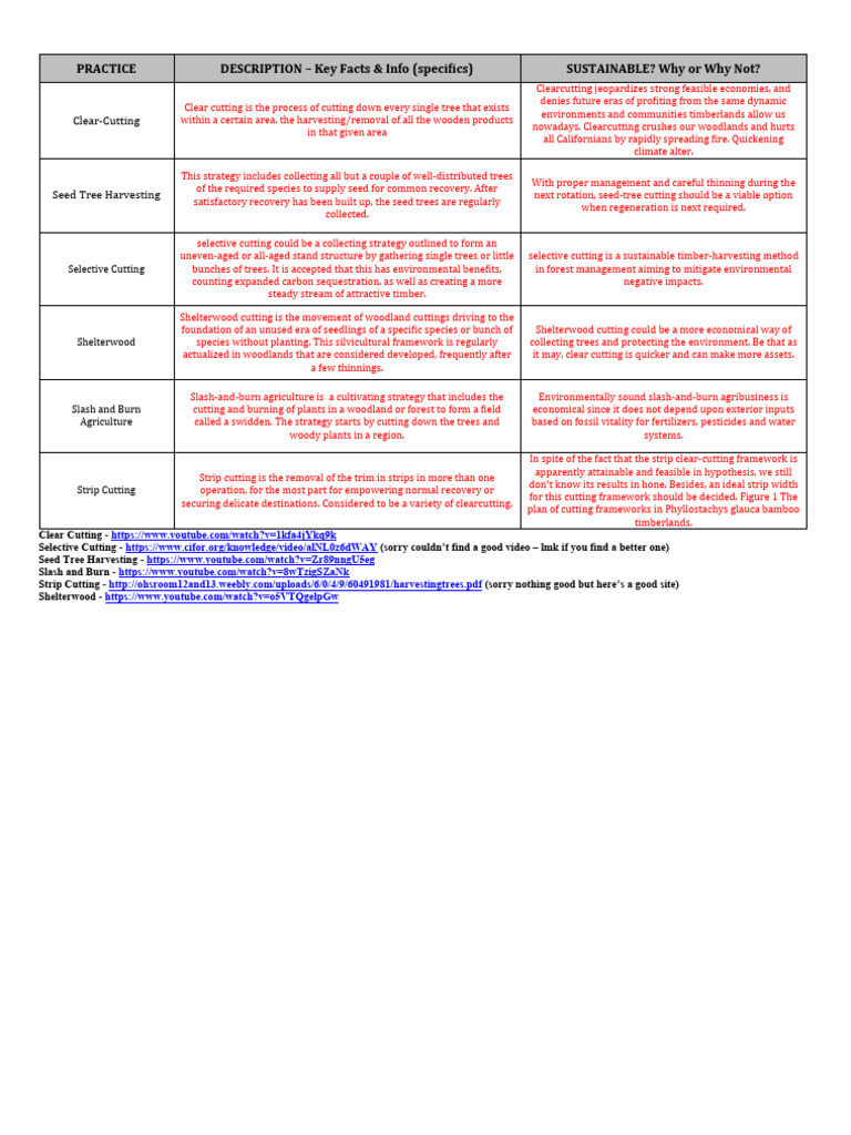 Forestry Chart | PDF | Logging | Resource Extraction