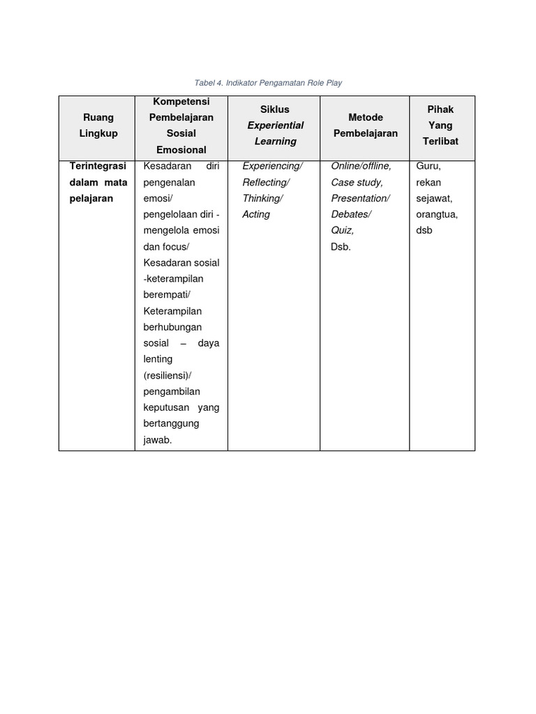 Tabel 4 Indikator Pengamatan Role Play - 2 | PDF