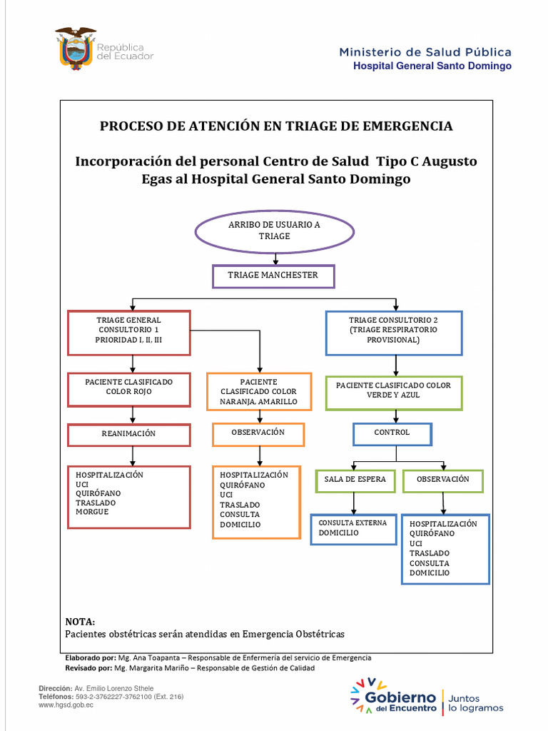 Flujograma Atención Emergencia | PDF | Hospital | Medicina CLINICA