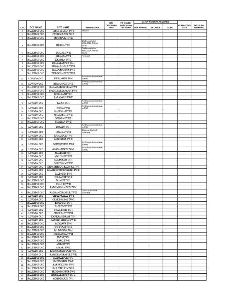 Water Supply Project Status Report | PDF