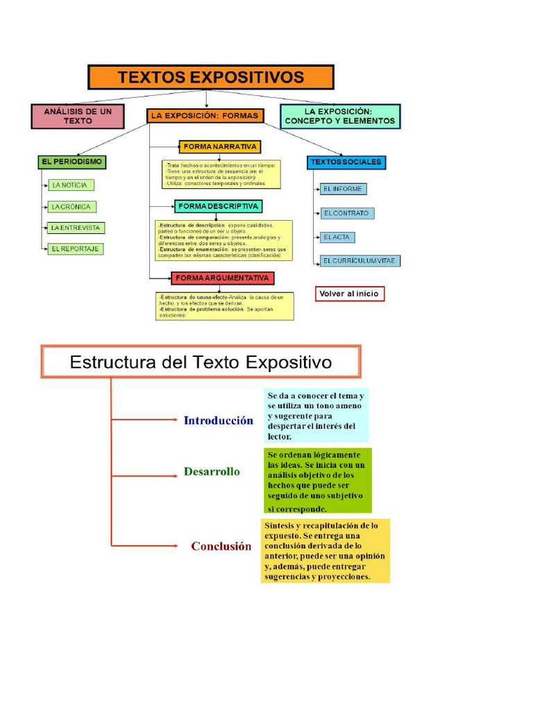 Organizador Visual Sobre Texto Expositivo y Discurso | PDF
