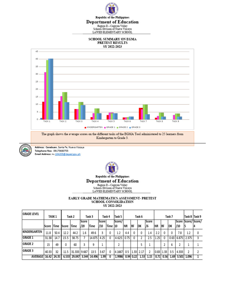 School Summary On Egma Tool Graph Pretest | PDF