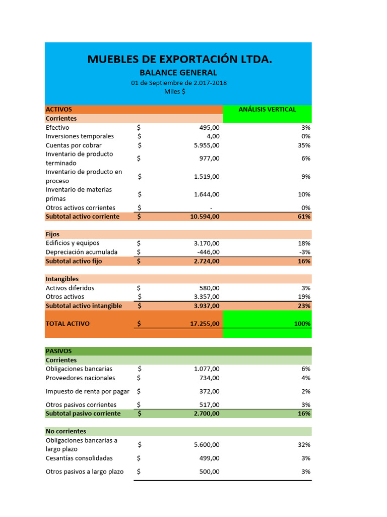 Análisis Vertical de Balance General | PDF | Hoja de balance | Economias