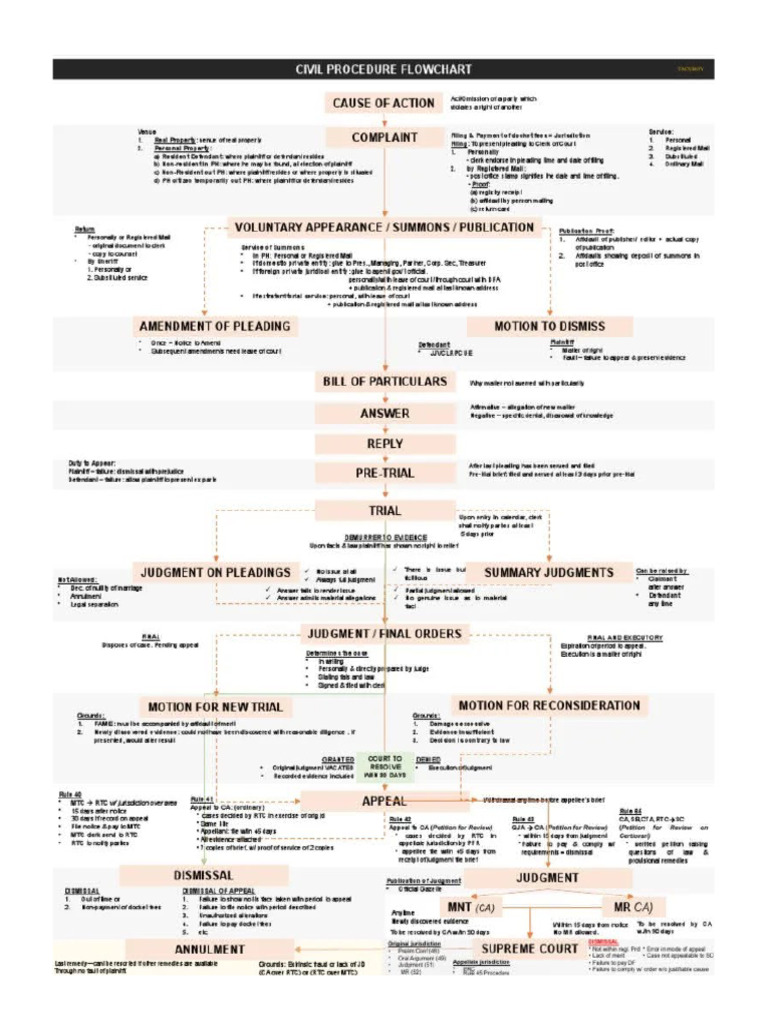 Civilprocedure Road Map | PDF