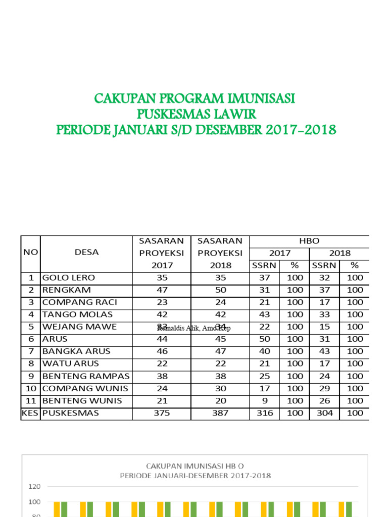 POWER POINT CAKUPAN PROGRAM IMUNISASI 2018 | PDF