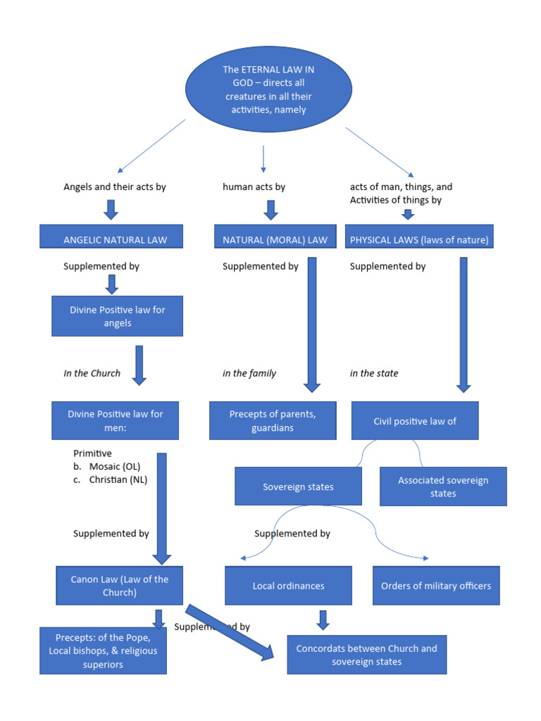 On Law - Diagram | PDF