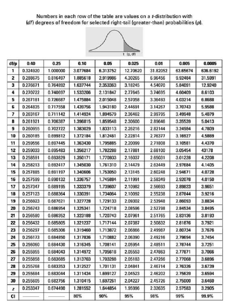Lists of T-Table | PDF