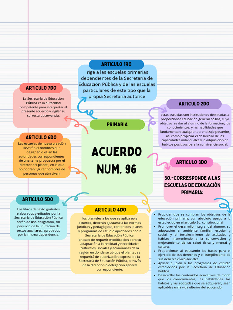 mapa conceptual primaria acuerdo 96 | PDF | Educación primaria