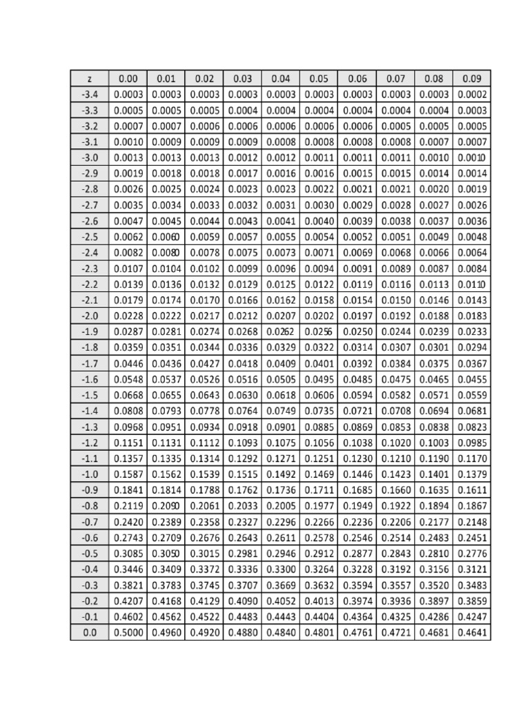 Z Table T Table | PDF