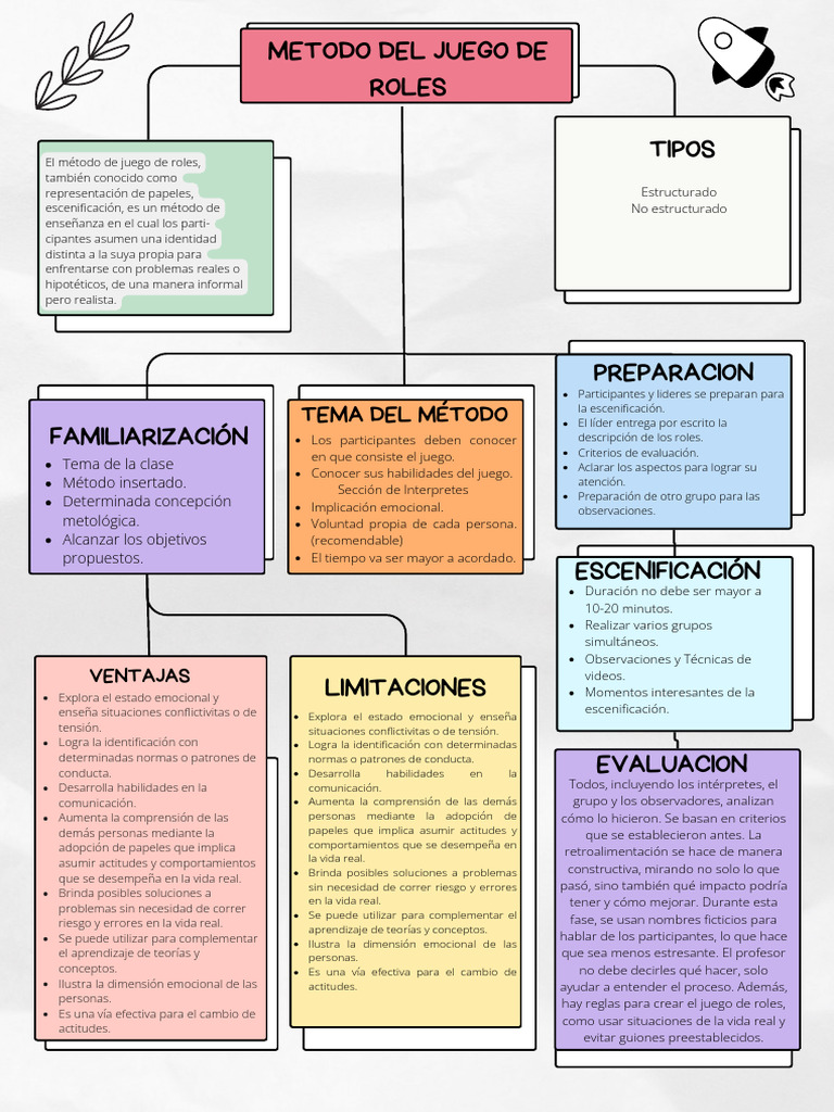 Documento A4 Grafico Mapa Conceptual Moderno Multicolor | PDF | Evaluación | Aprendizaje