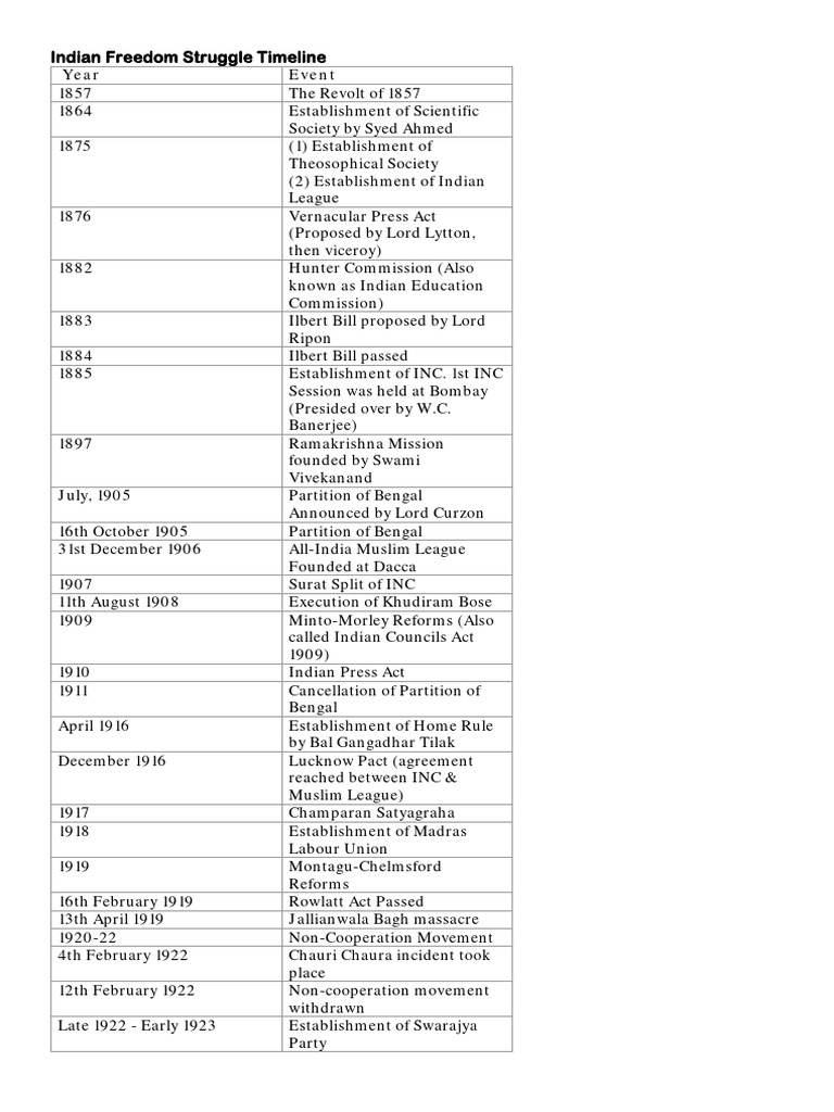 Indian Freedom Struggle Timeline | PDF | Indian Independence Movement ...