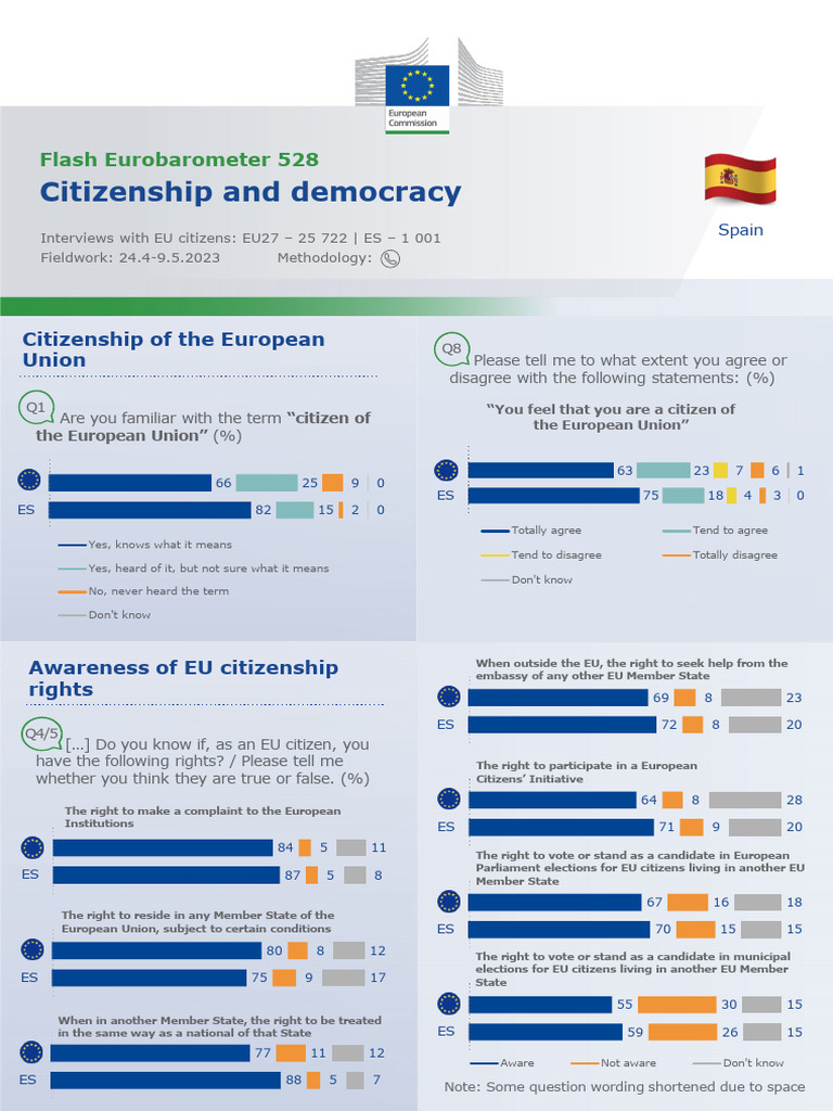 Citizenship Democracy FL 528 Factsheet ES en | PDF | Elections ...
