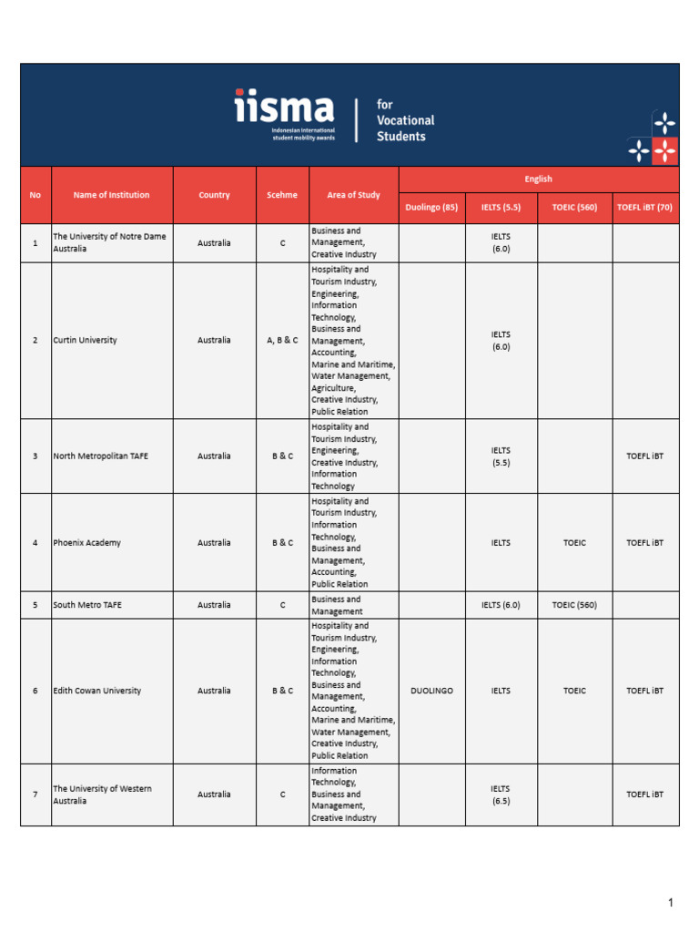 Global University Language Requirements | PDF