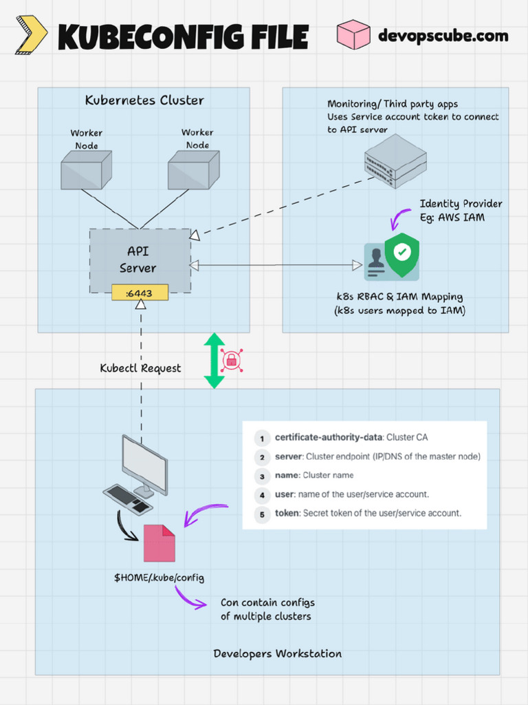 Kube Config Pdf