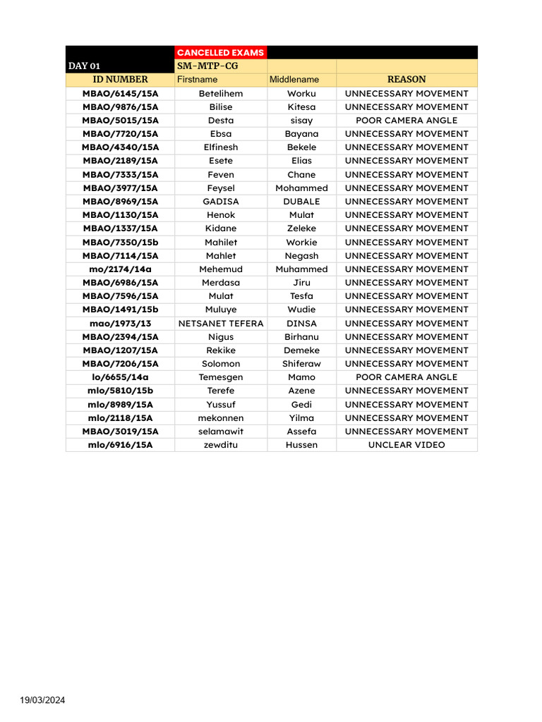 Day 01 Invig Results | PDF