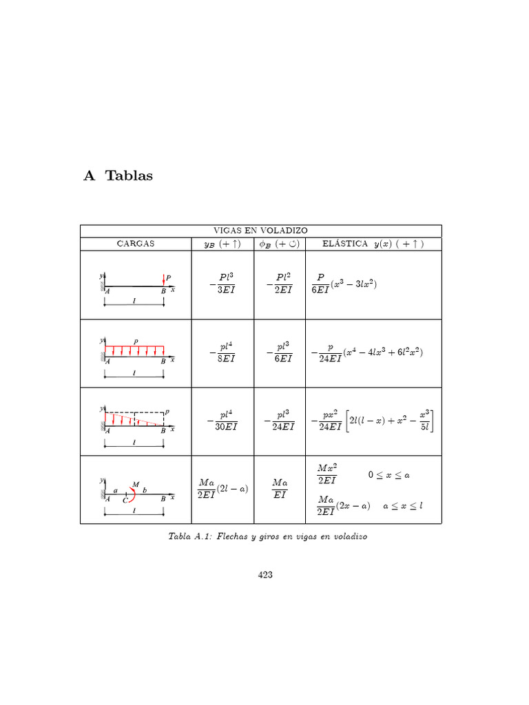 Fórmulas Vigas en Voladizo | PDF | Fonética | Ortografía