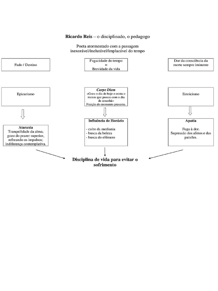 Esquema Resumo Ricardo Reis | PDF