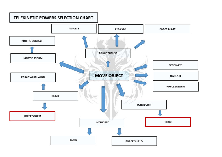 Telekinetic Power Selection | PDF