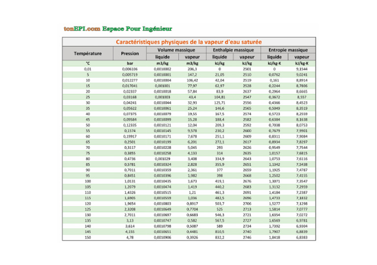 Tableau Caracteristiques Physiques de La Vapeur Deau Saturee | PDF