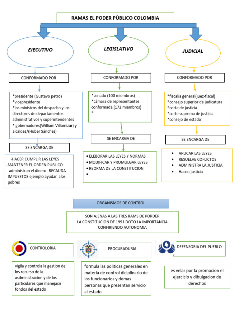Mapa Conceptual del Poder Público en Colombia | PDF | Separación de poderes | Ley Pública