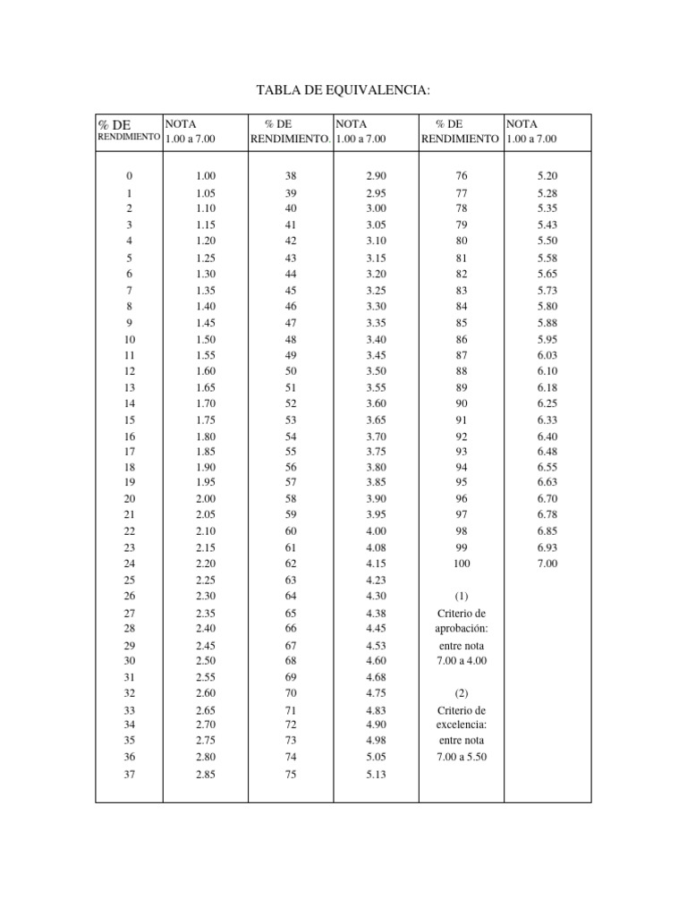 Tabla de Equivalencia | PDF