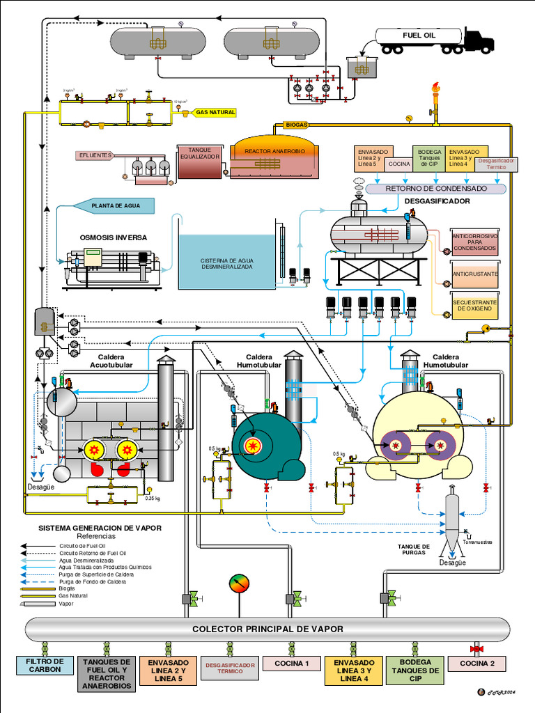 Sistema de Vapor | PDF | Procesos industriales | Tecnología Ambiental