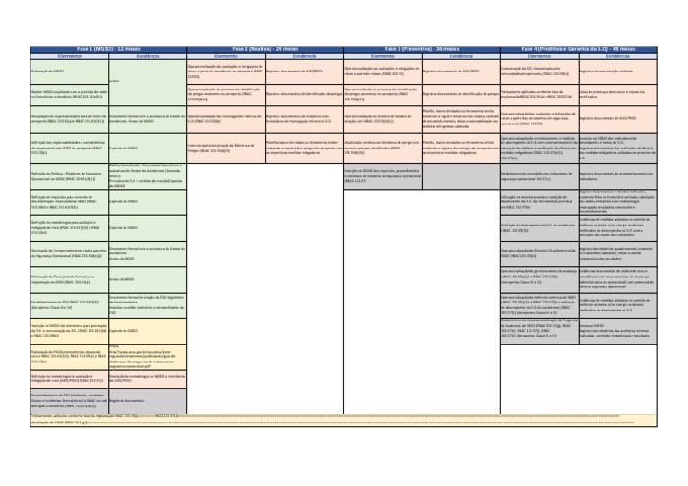 Matriz de Fases de Implantacao Do Sgso | PDF