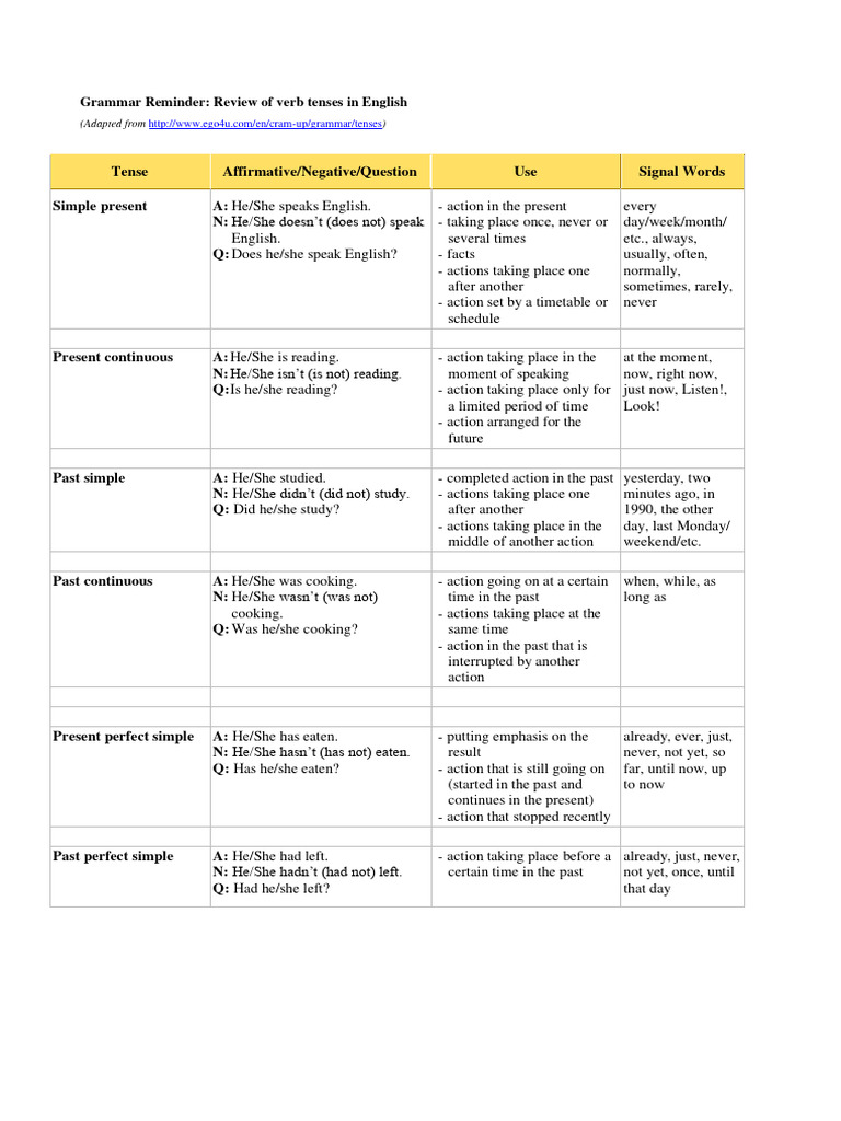 ENG VT Review | PDF | Language Families | Linguistic Morphology