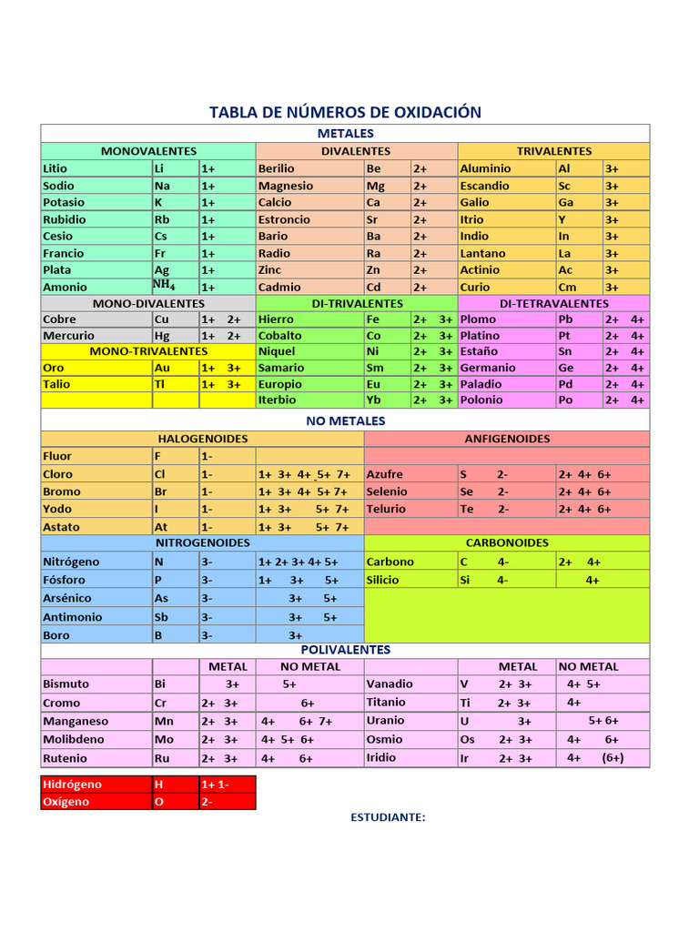 Tabla de Valencias | PDF | Rieles | Metales de transición