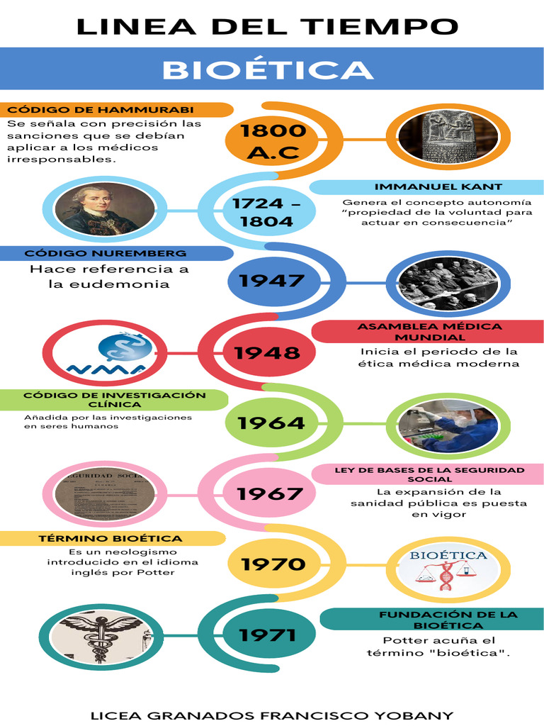 Linea del Tiempo -Bioética- | PDF | Bioética