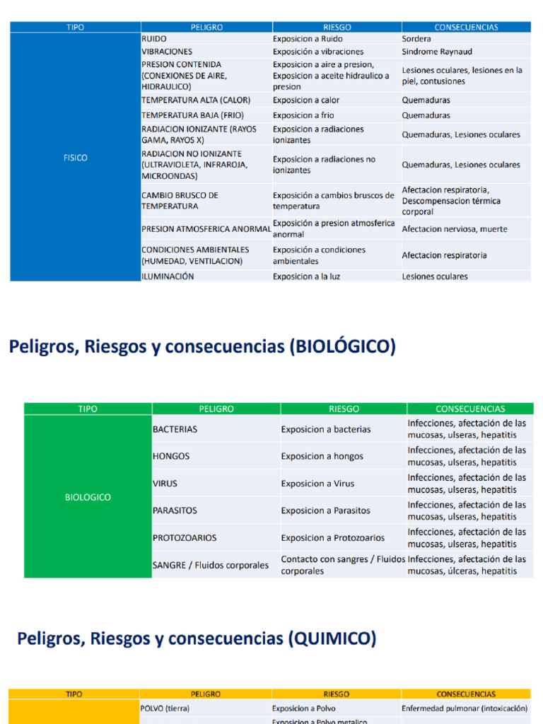 Tabla Peligros RRR - 3 | PDF