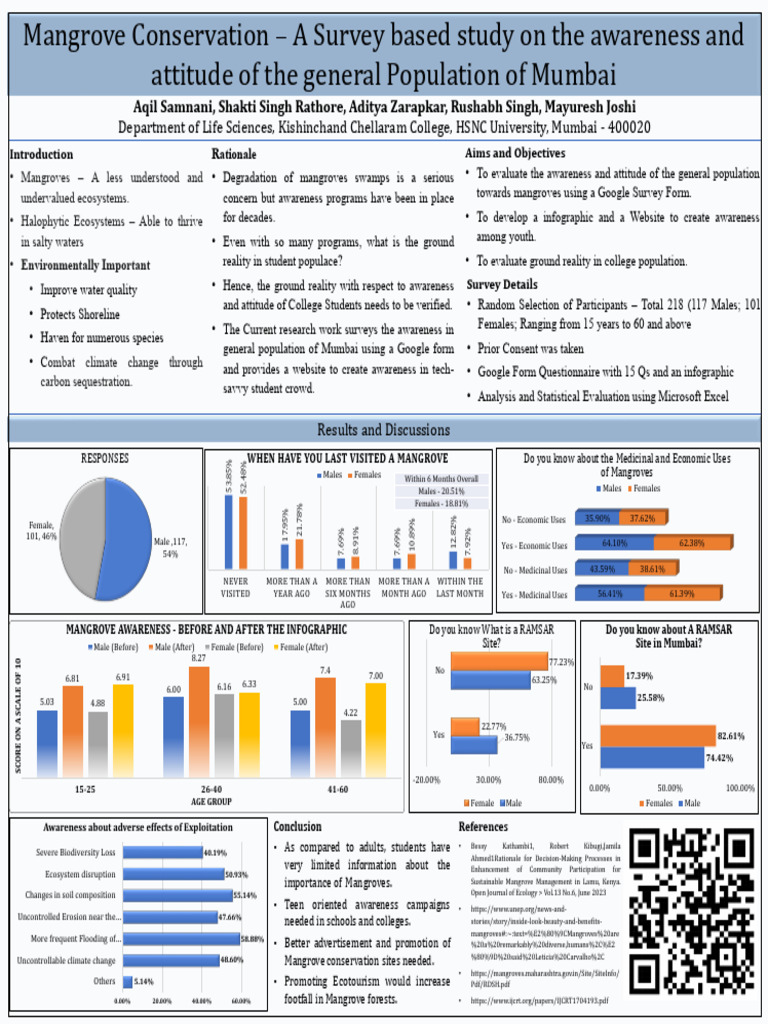 MAngrove Awareness - Poster | PDF | Mangrove | Environmental Science