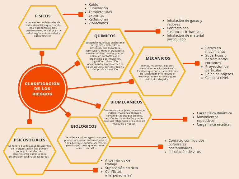 Mapa Conceptual Riesgos y Peligros | Descargar gratis PDF | Toxicidad