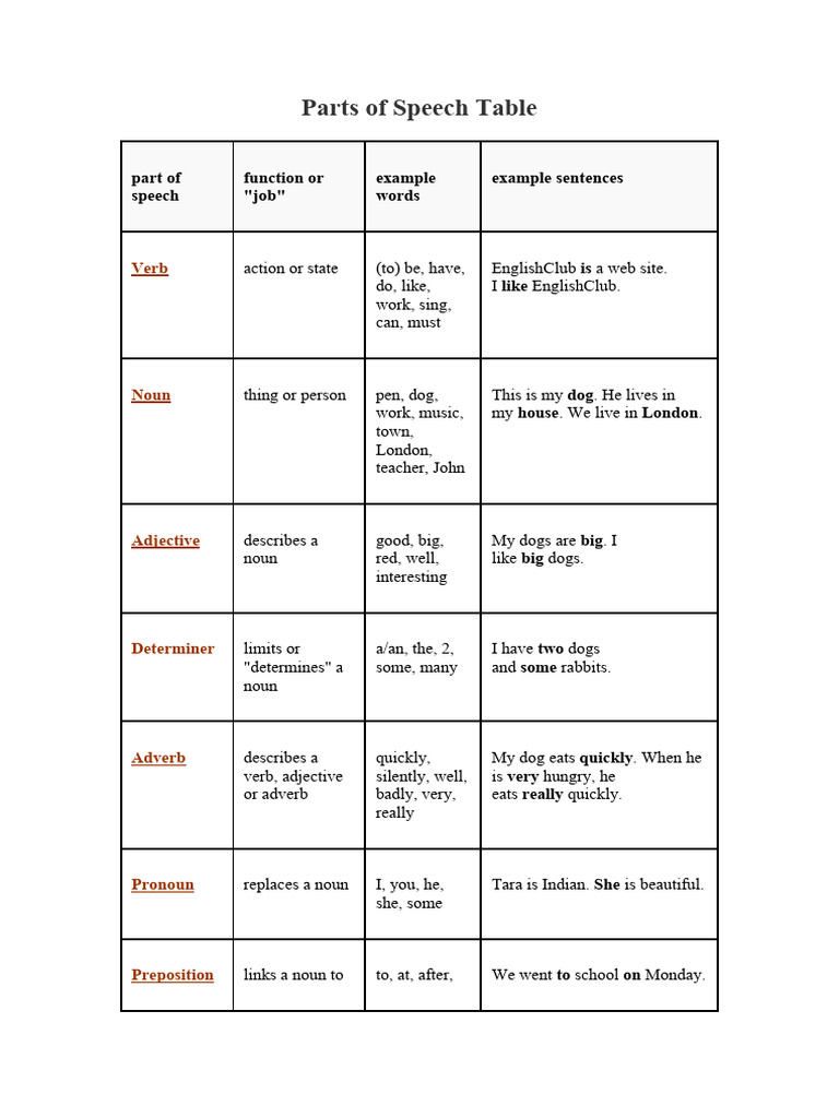 Parts of Speech Table EXERCISES Tarea | PDF | Part Of Speech | Adverb