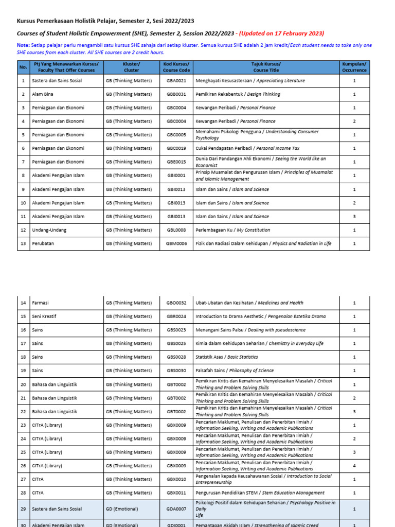 1 List of SHE Offered in Semester 2, Session 2022.2023 (Updated On 17 Feb 2023) | PDF