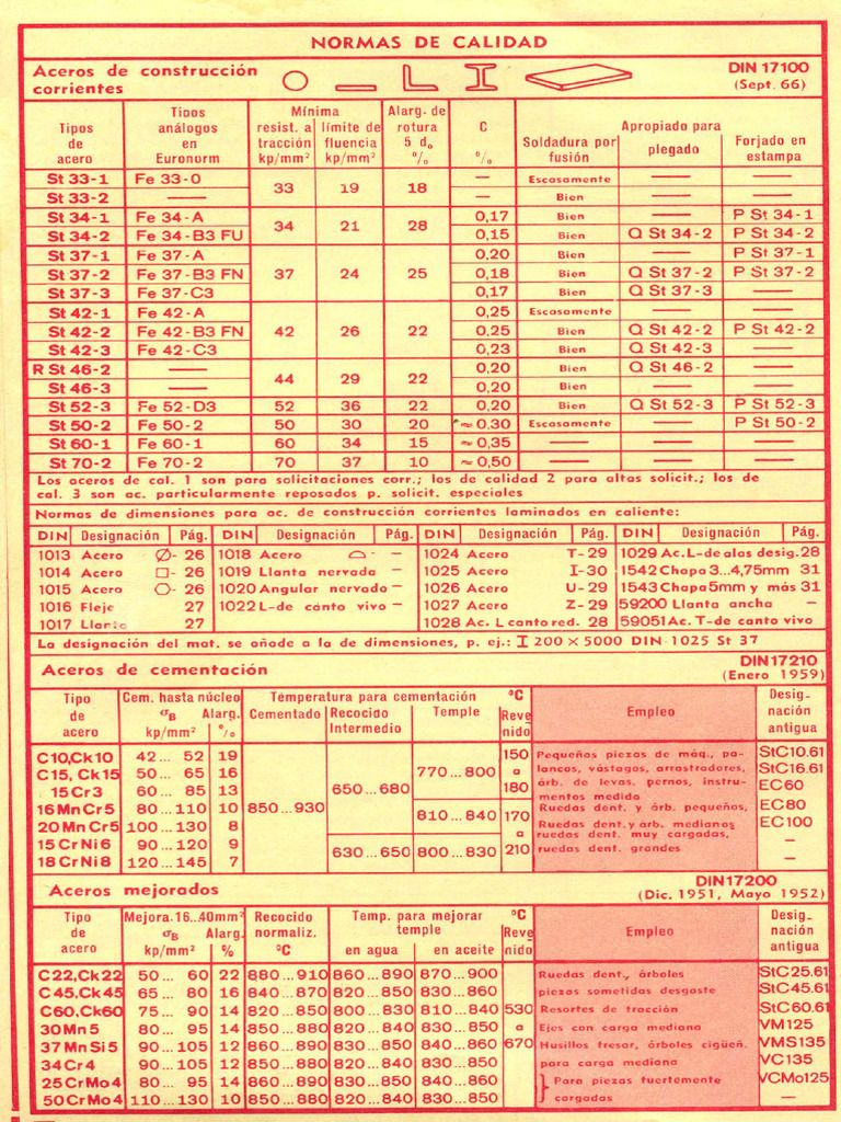 Tablas Metal 008 | PDF