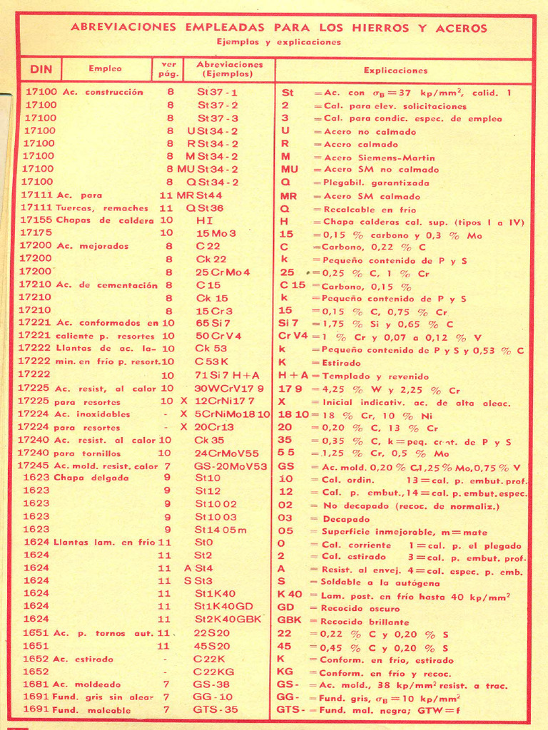 tablas metal 012 | PDF