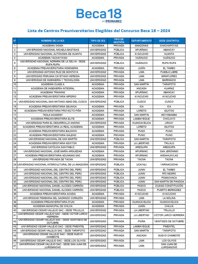 Lista de Centros Preuniversitarios Elegibles del Concurso Beca 18 ...