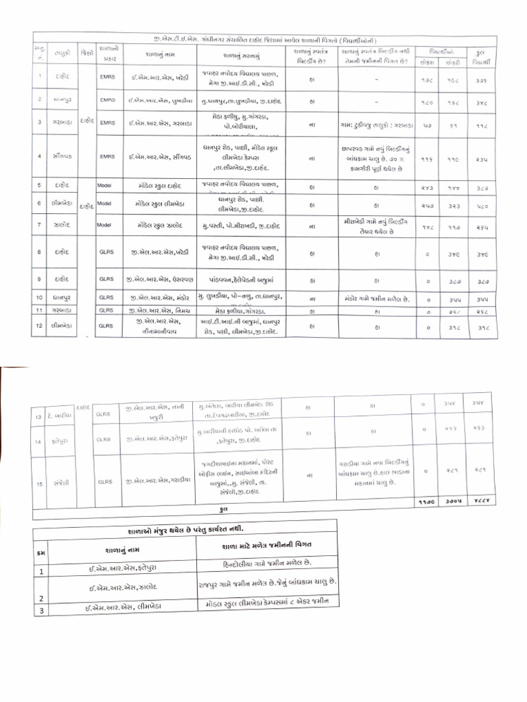 Dahod School Details | PDF