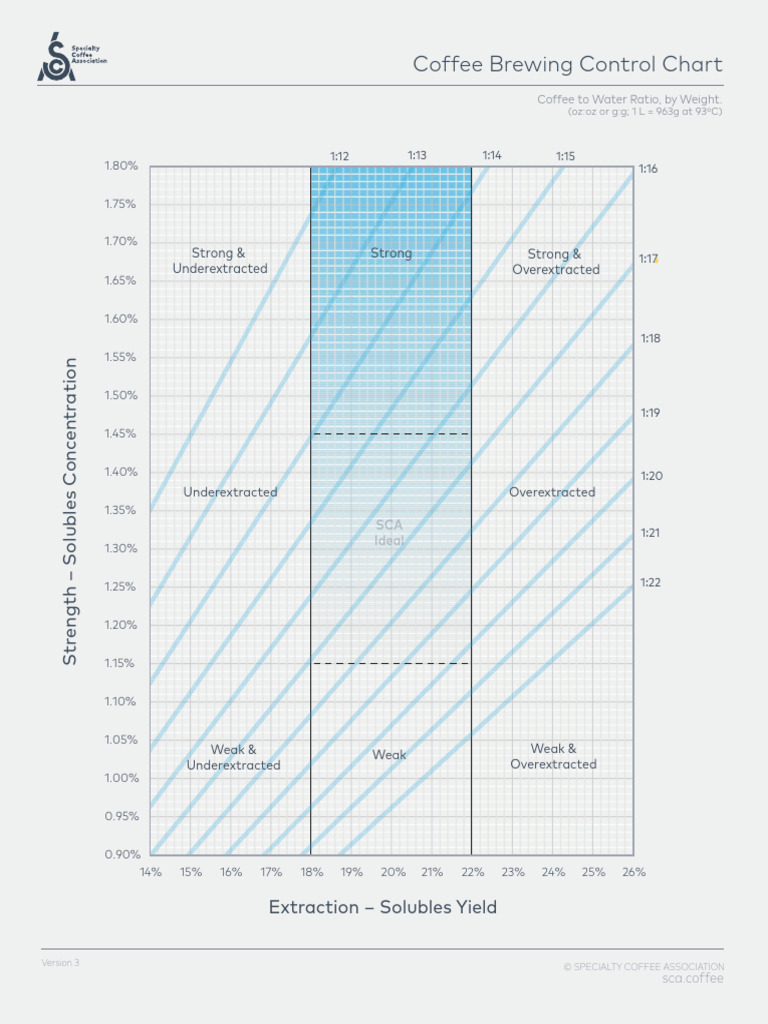 SCA Coffee Brewing Control Chart | Download Free PDF | Coffee | Drink