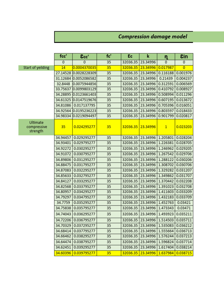 Reinforced concrete Damage Model Euro code2 | PDF | Physical Sciences ...