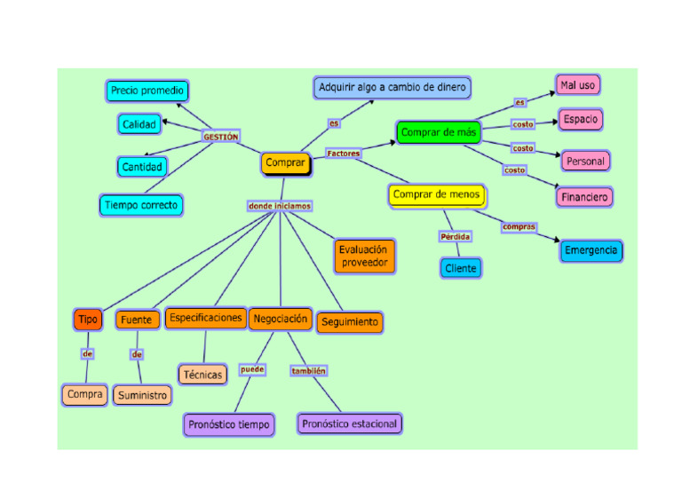 Compras Mapa Concep | PDF