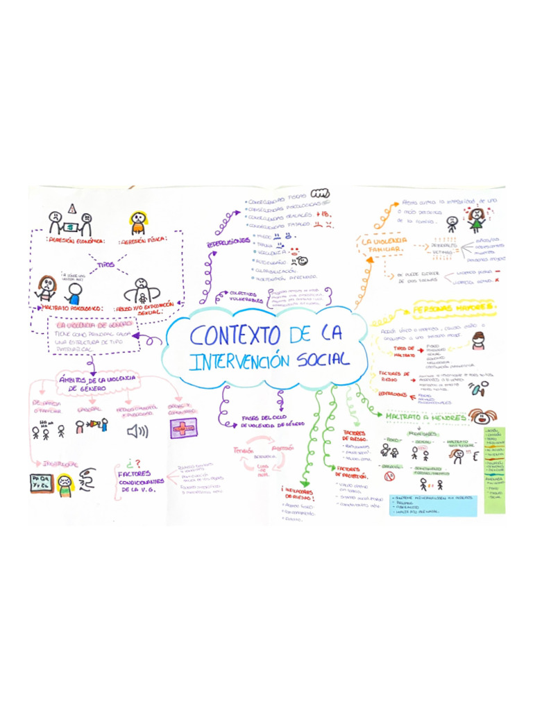 Mapa Mental Contexto de La Intervención Social | PDF