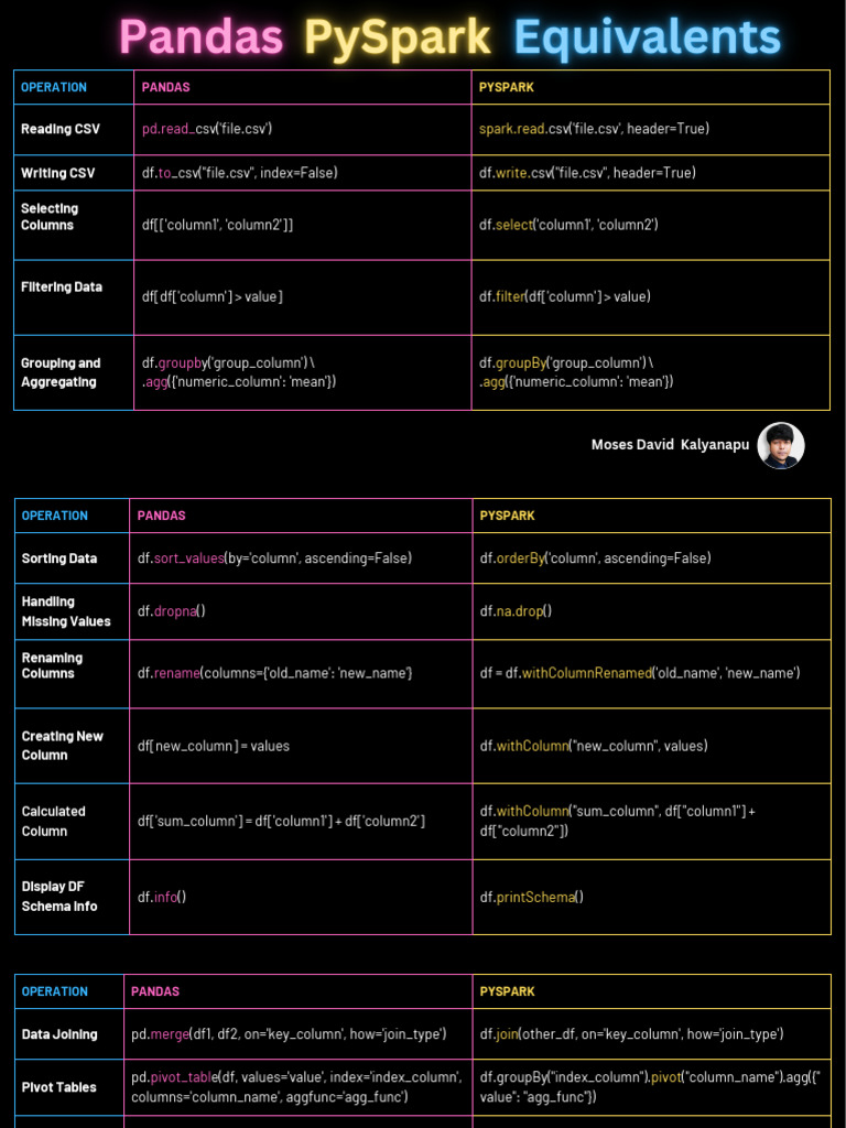 Pandas - PySpark Equivalents-1 | PDF | Comma Separated Values ... Pandas - PySpark Equivalents-1 | PDF | Comma Separated Values ...